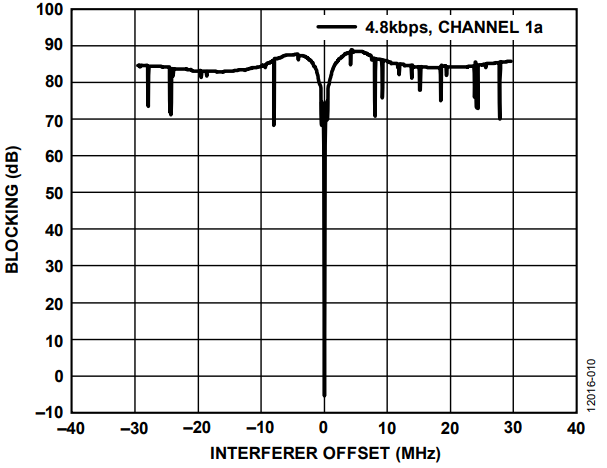 AN-1285: ADF7021-N Radio Performance for Wireless Meter-Bus (WM-Bus ...