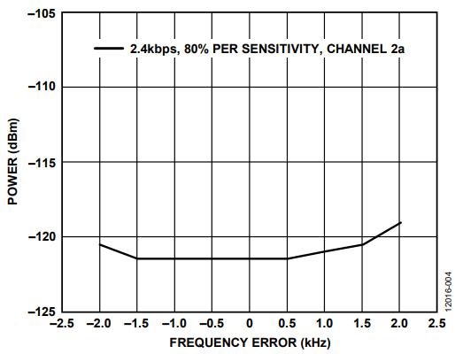 AN-1285: ADF7021-N Radio Performance for Wireless Meter-Bus (WM-Bus ...