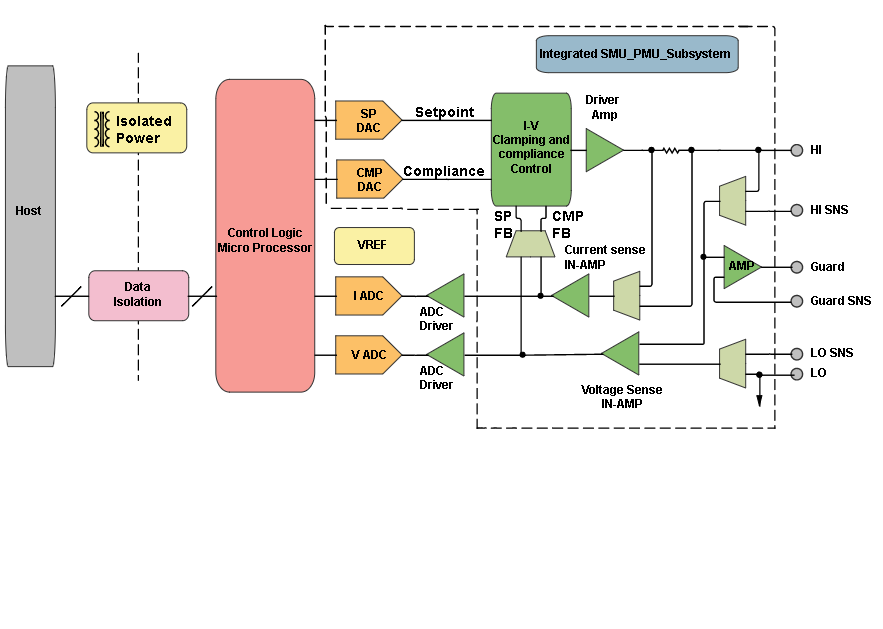 Instrumentation and Measurement Solutions | Analog Devices