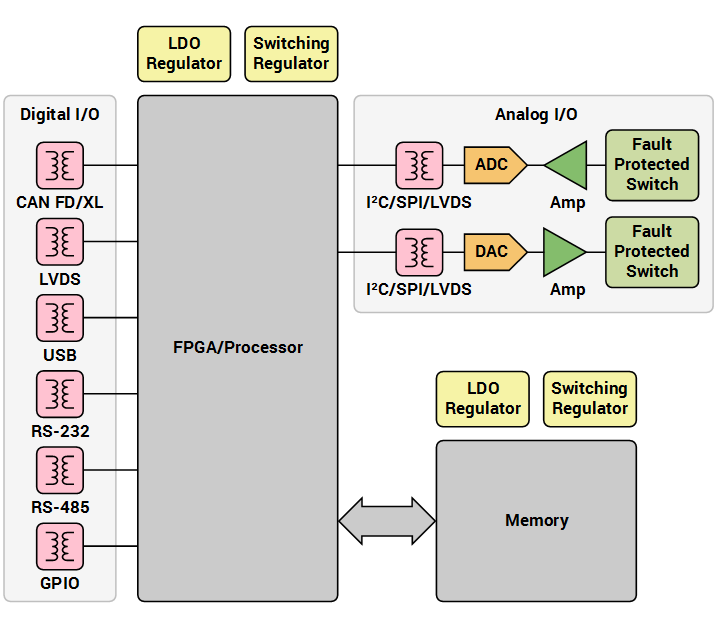 Instrumentation and Measurement Solutions | Analog Devices
